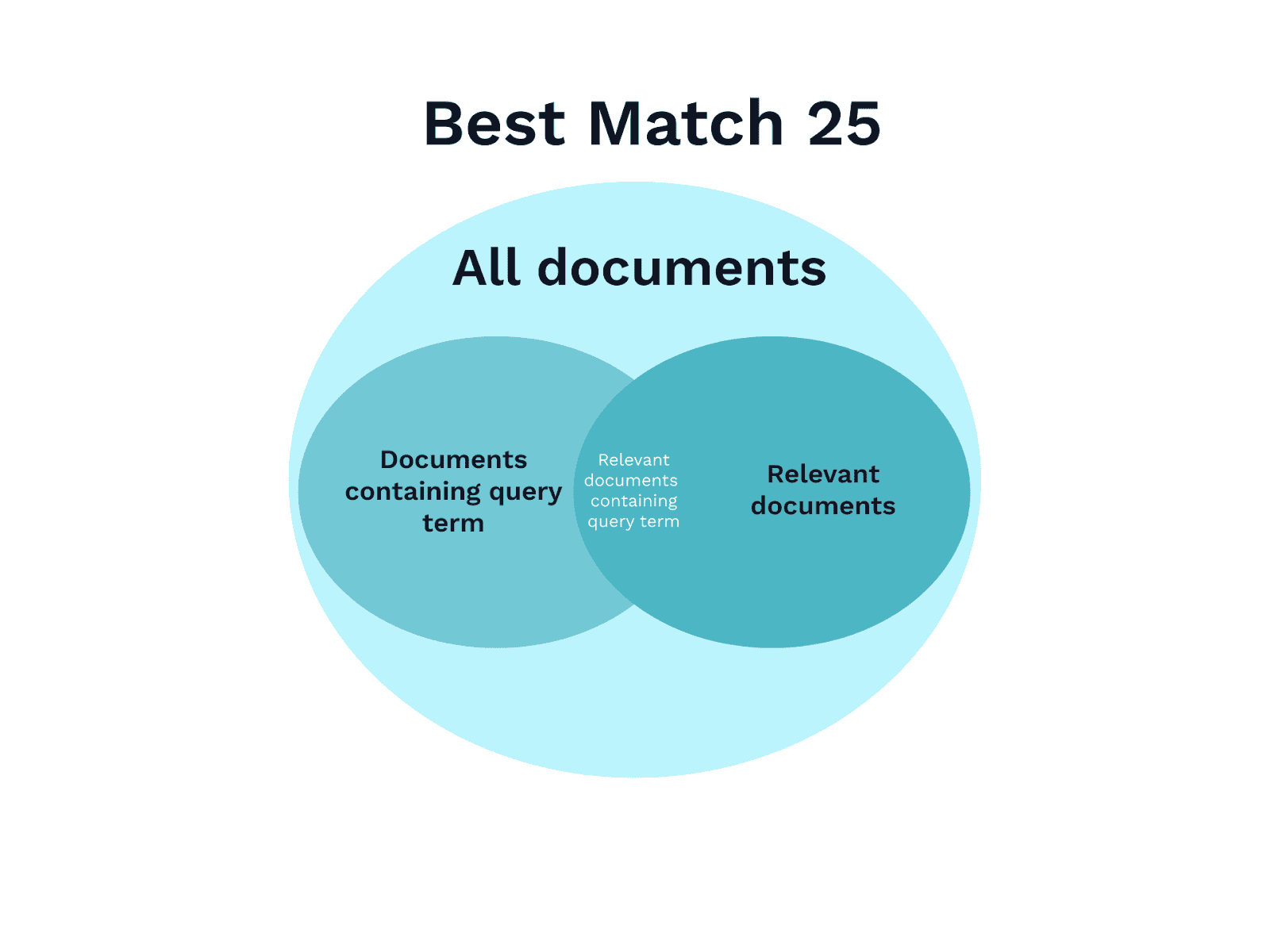 BM25 (Best Match 25) Ausführlicher Erklärung - Luigi's Box